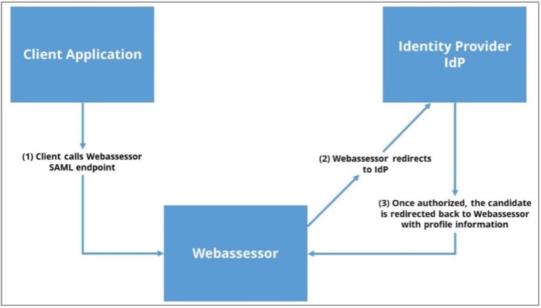 Deep Links SSO Integration (SAML)